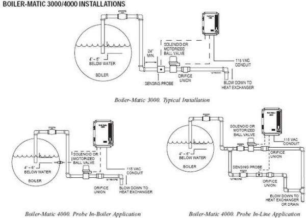 SCTI - Automatic Boiler Blowdown Controller